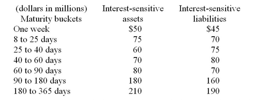 Solved Loyola Bank classifies its assets and liabilities and | Chegg.com