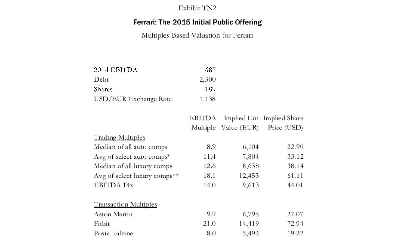 Solved Exhibit TN3 Exhibit TN2 Ferrari: The 2015 Initial | Chegg.com