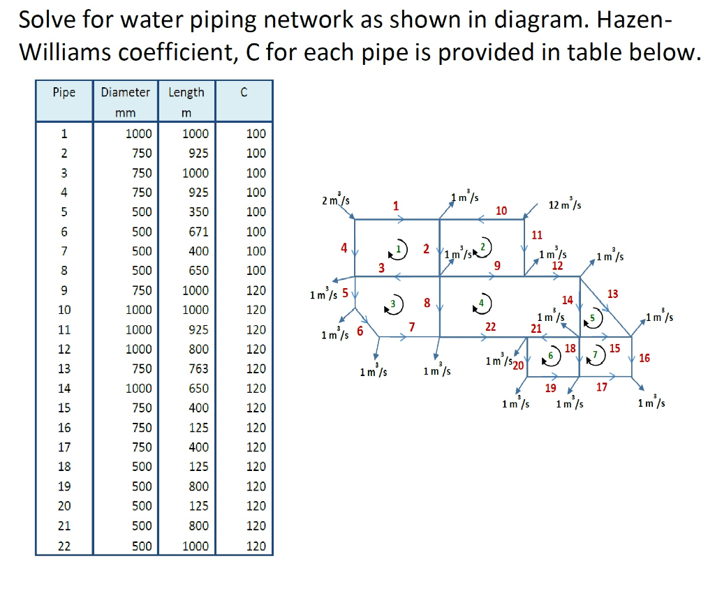 Solve for water piping network as shown in diagram. | Chegg.com