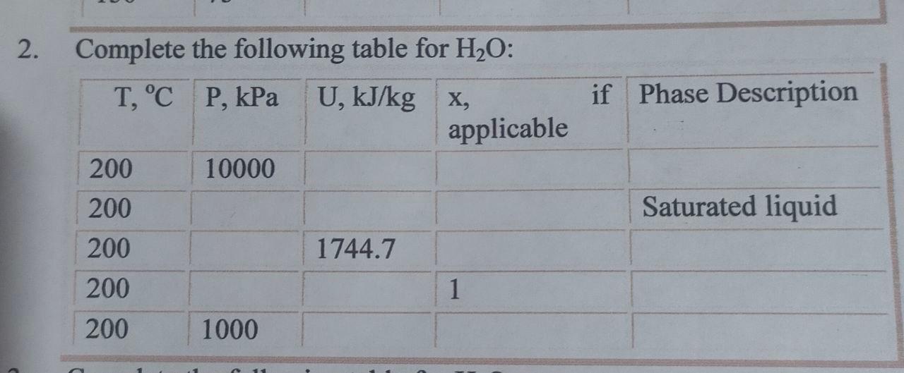 Solved 2. if Phase Description Complete the following table | Chegg.com