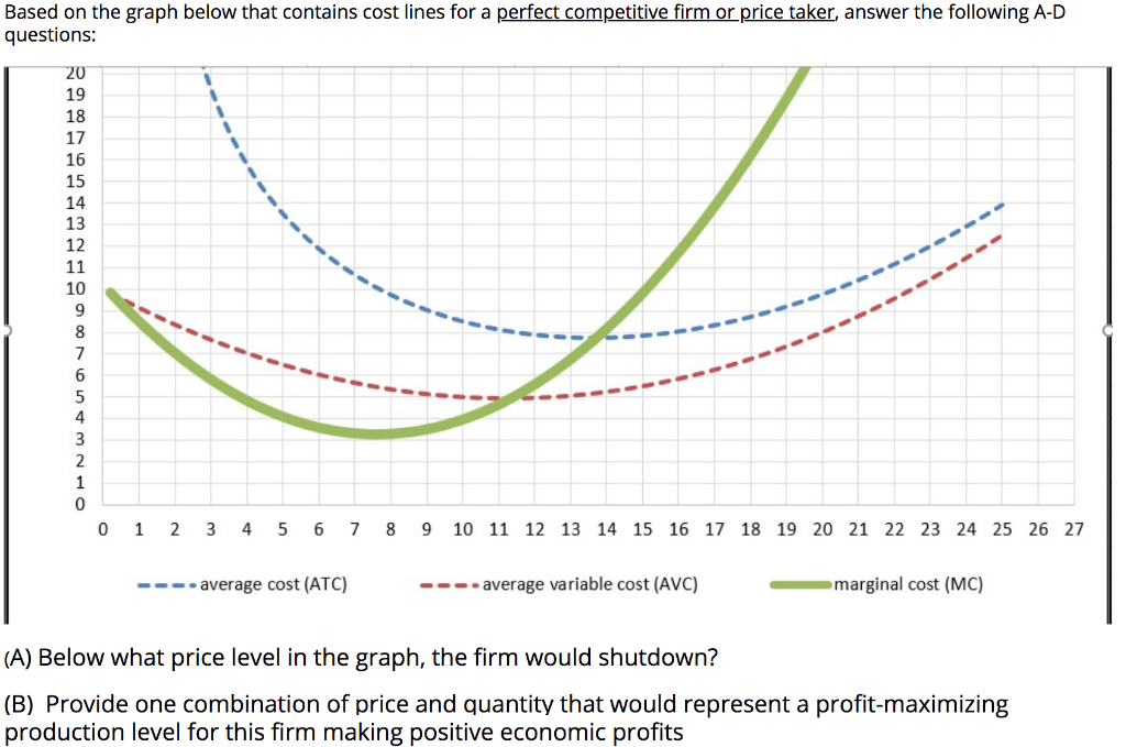 Solved (A) Below what price level in the graph, the firm | Chegg.com