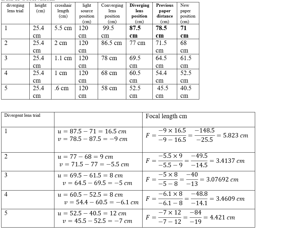 Solved 120CM object Focal poin 19.5CM Converging lens focal | Chegg.com