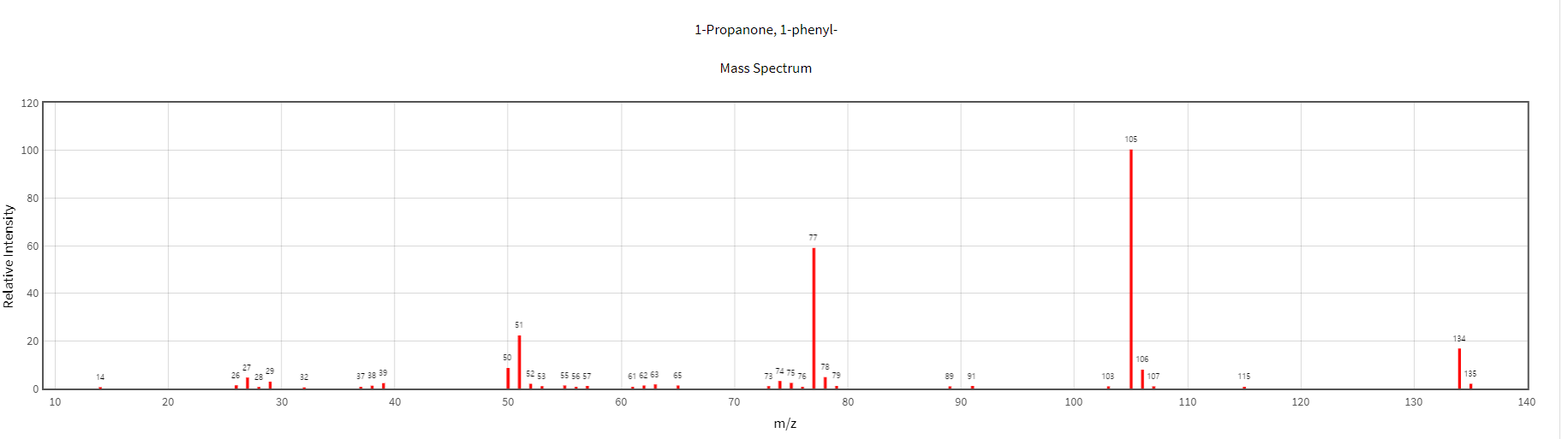 Solved 1-Propanone, 1-phenyl- Mass Spectrum 120 105 100 80 | Chegg.com