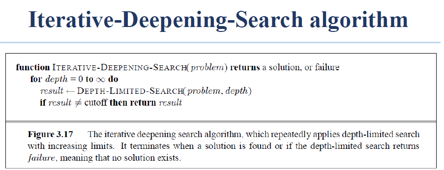 Solved Use Iterative-Deepening-Search algorithm to solve the | Chegg.com