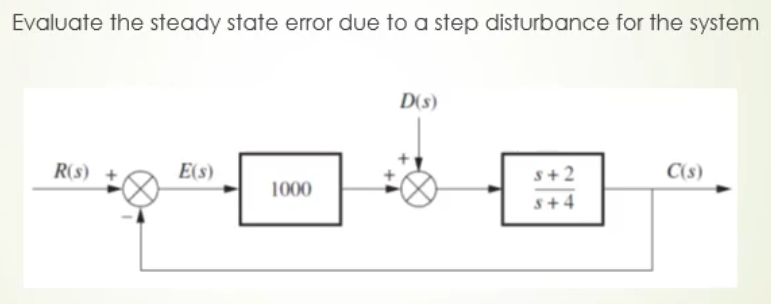 Solved Evaluate the steady state error due to a step | Chegg.com