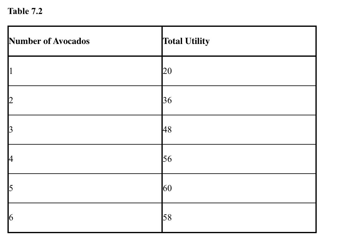Solved Table 7.2 | Chegg.com