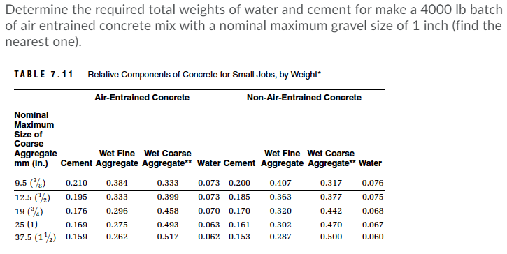 Determine the required total weights of water and | Chegg.com