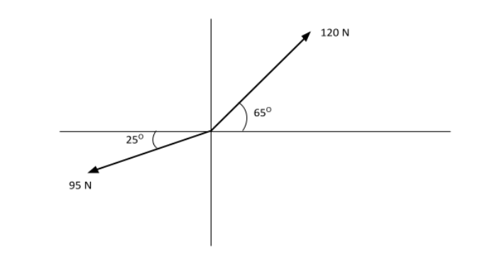Solved VECTORS Solve the following using graphical method. | Chegg.com