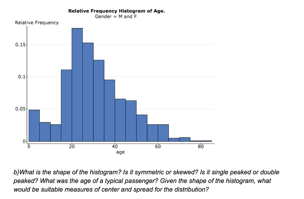 Solved Relative Frequency Histogram Of Age GenderM And F Chegg