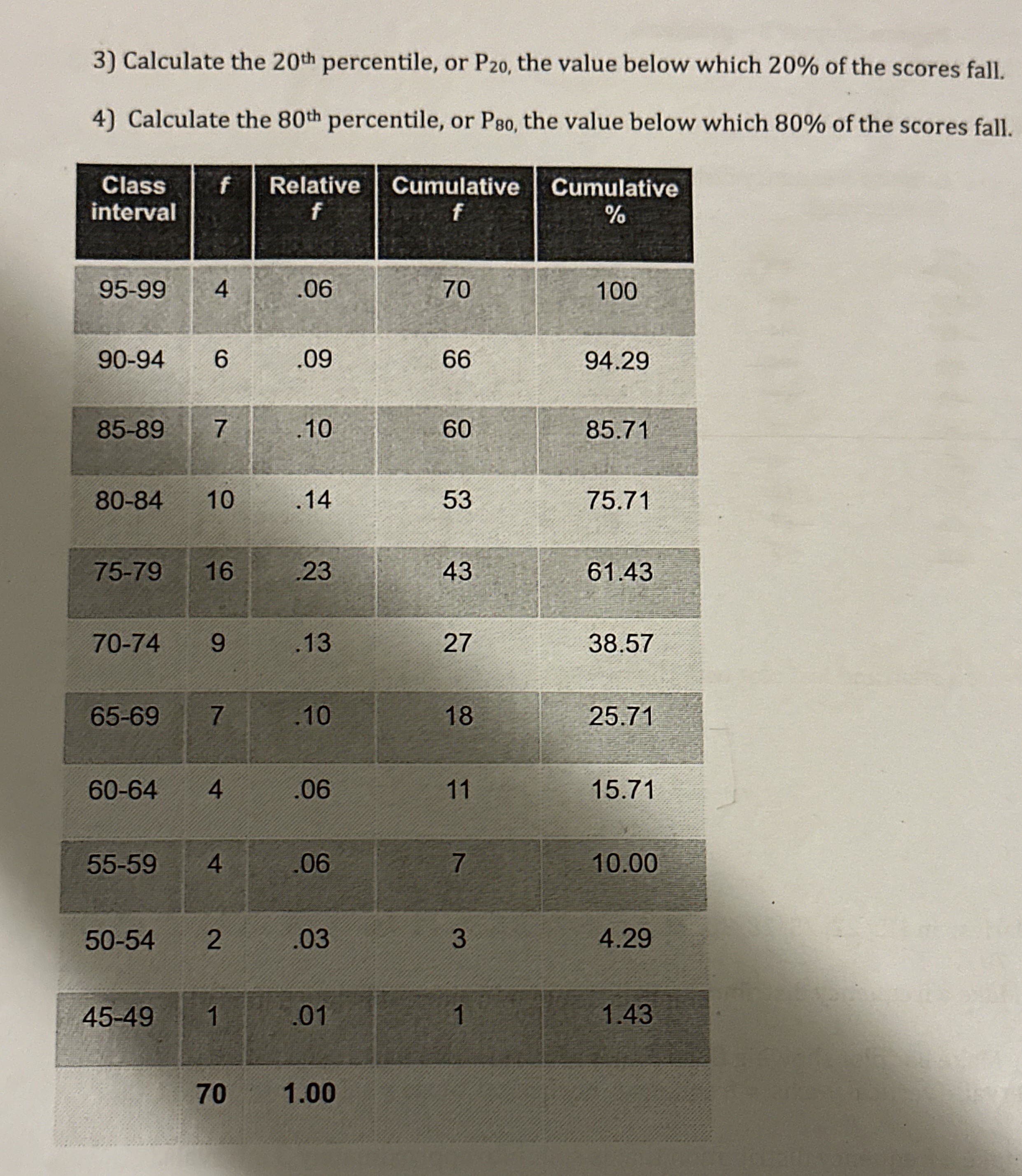 Solved 3) Calculate the 20th percentile, or P20, the value | Chegg.com