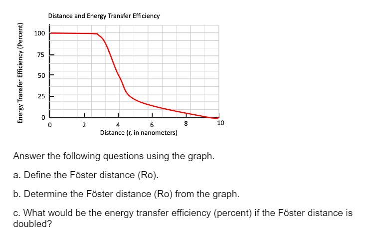 Solved Distance and Energy Transfer Efficiency 100 75 Energy | Chegg.com