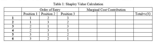 Solved Complete Table 1 in order to determine the Shapley | Chegg.com