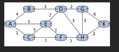 Solved B. (8pts) Is the shortest path tree computed at node | Chegg.com