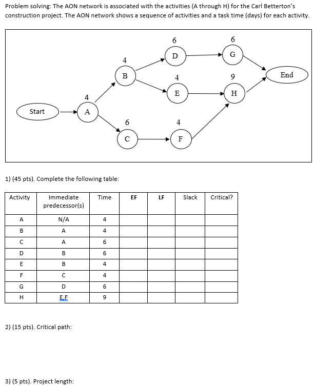 Solved The AON Network is associated with teh activities (A | Chegg.com