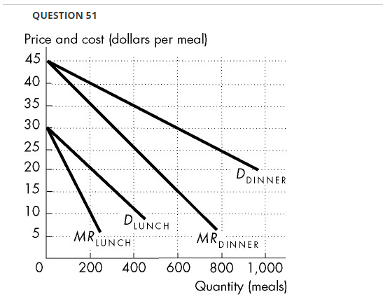 Solved The figure above shows the demand for meals at lunch | Chegg.com