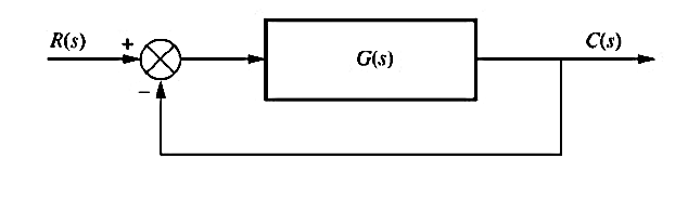 Solved For the unity feedback system in Figure below: with | Chegg.com