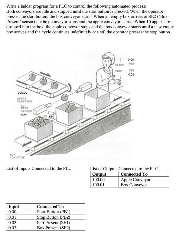 Solved Write a ladder program for a PLC to control the | Chegg.com