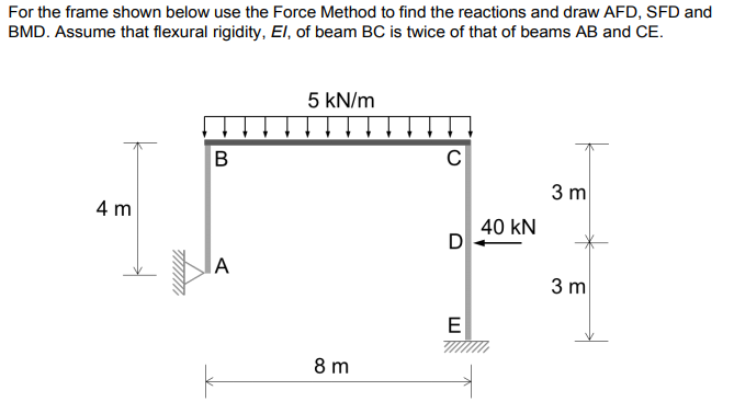 Solved For the frame shown below use the Force Method to | Chegg.com