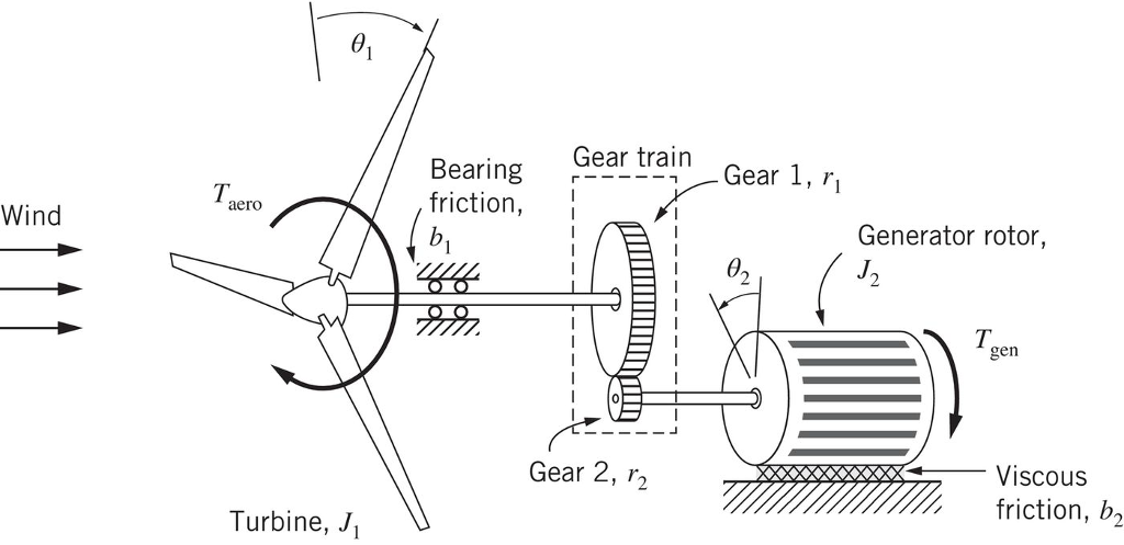 This is a simplified schematization of a wind | Chegg.com