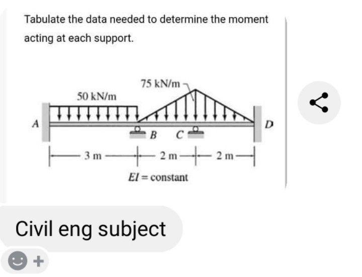 Solved Tabulate the data needed to determine the moment | Chegg.com