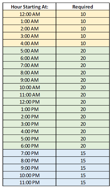 Forbit Hospital nurses either work 9-hour shifts or | Chegg.com