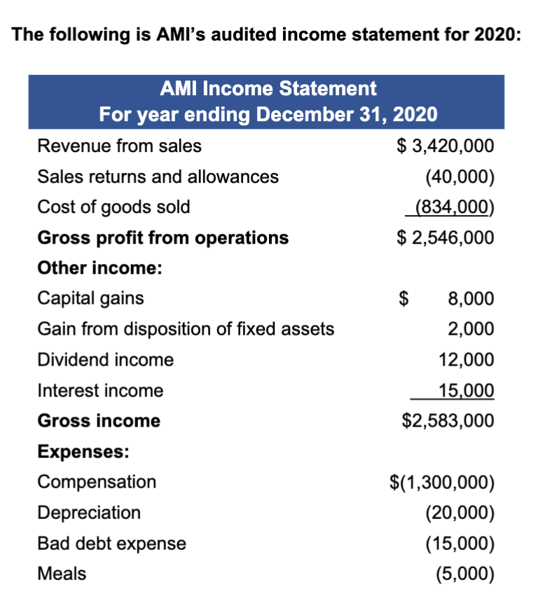 Solved Help create Alvin's Music Inc.'s (AMI) 2020 Schedule | Chegg.com