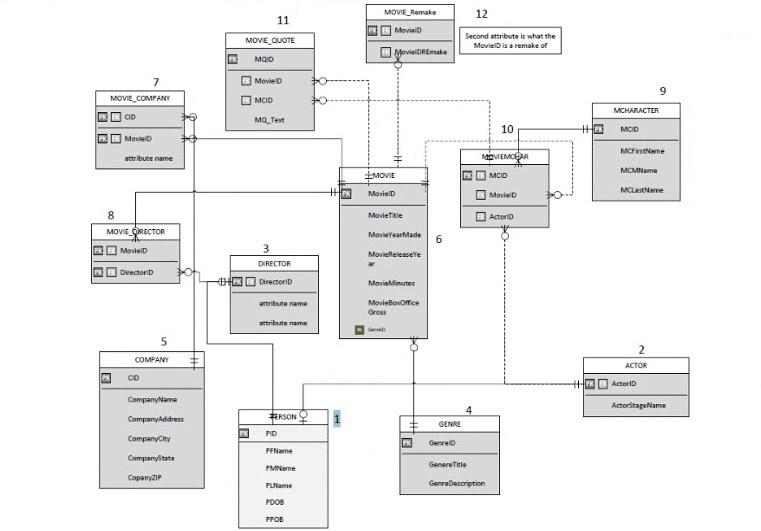 Solved Use the ERD you prepared for Deliverable I to create | Chegg.com