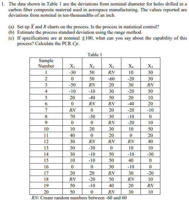 1. The data shown in Table 1 are the deviations from | Chegg.com