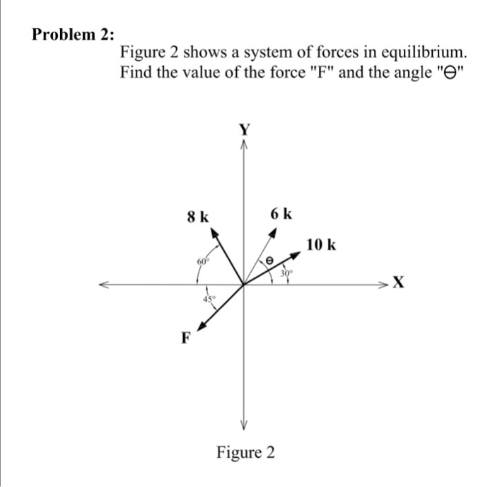 Solved Figure 2 shows a system of forces in equilibrium. | Chegg.com