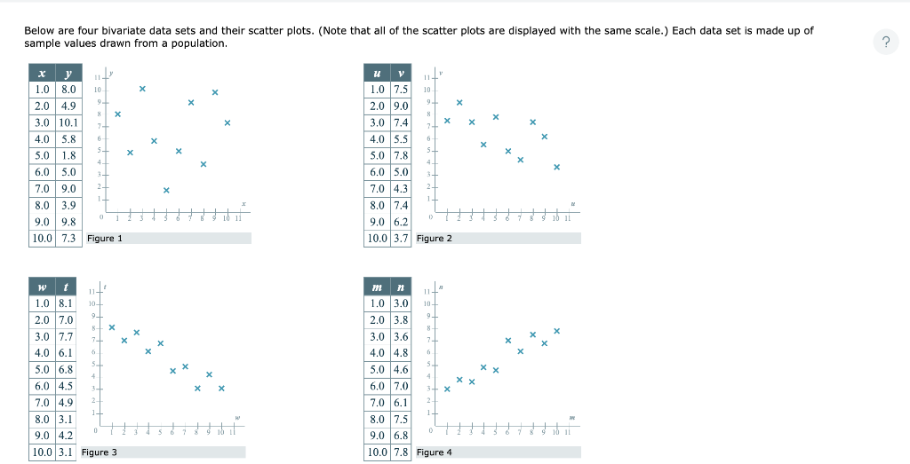 Solved Below are four bivariate data sets and their scatter | Chegg.com