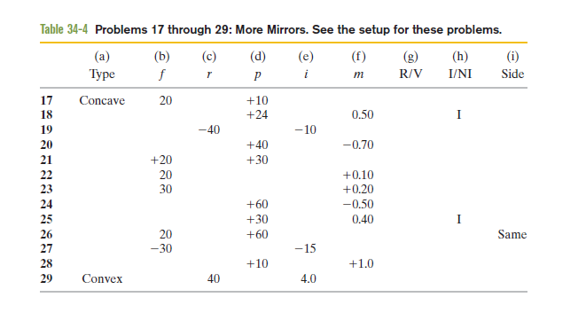 Solved Table 34-4 Problems 17 through 29: More Mirrors. See | Chegg.com