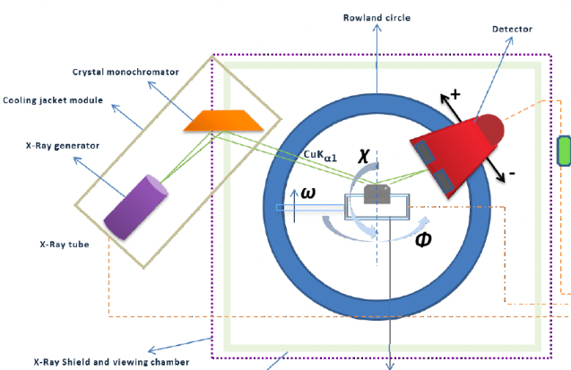 Solved Rowland circle Detector Crystal monochromator Cooling | Chegg.com