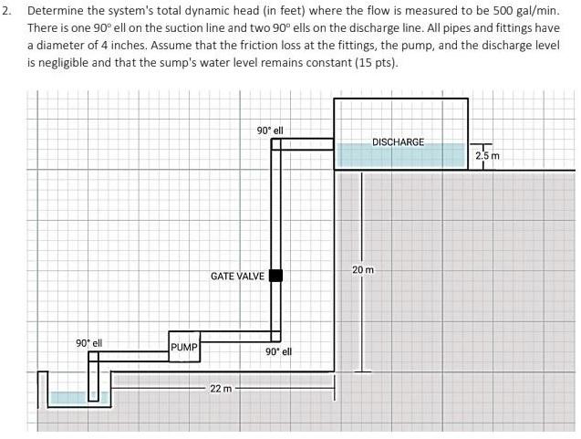 Solved 2. Determine the system's total dynamic head (in | Chegg.com