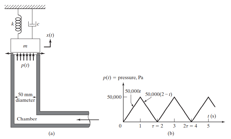 Solved Find the steady-state response of the hydraulic | Chegg.com Solved Find the steady-state response of the hydraulic | Chegg.com