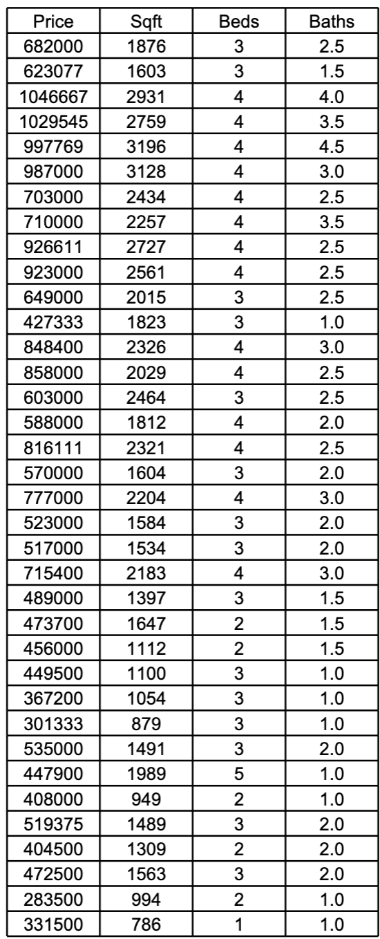 Solved \\begin{tabular}{|c|c|c|c|} \\hline Price & Sqft & | Chegg.com