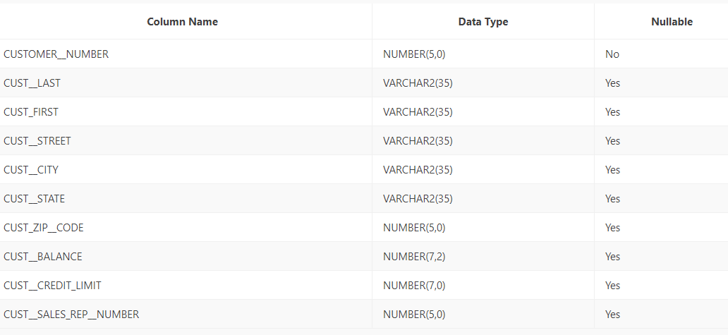 Solved Complete the following Group Functions Activities | Chegg.com