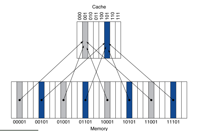 Solved 1. (10 points) Using a Direct-Mapped Cache memory | Chegg.com