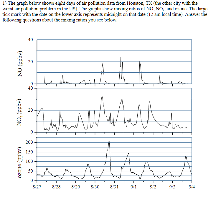 Solved a) What are the maximum (peak) mixing ratios of ozone | Chegg.com