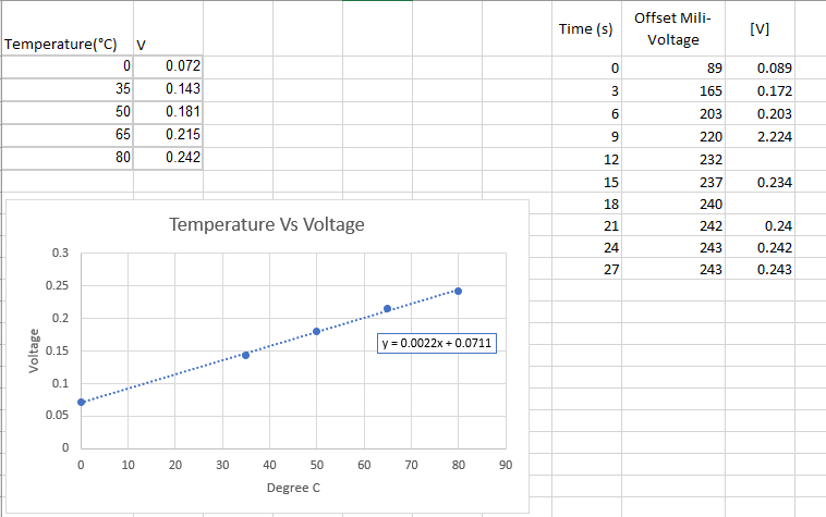 Solved Determine the time constant, τ, of the RTD in the | Chegg.com