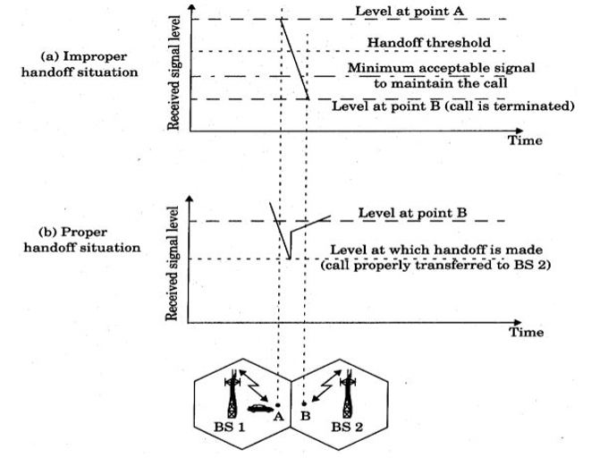 Solved Level at point A (a) Improper handoff situation | Chegg.com