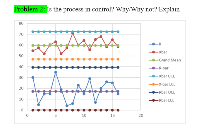 Solved Problem 1 : Is the process in control? Why/Why not? | Chegg.com