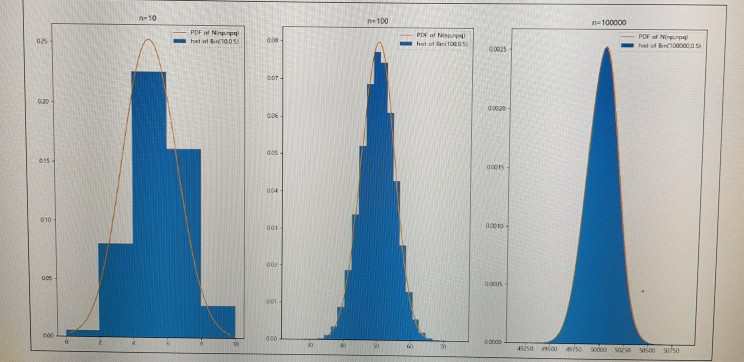 Solved [Python Code] Using the random number generation | Chegg.com
