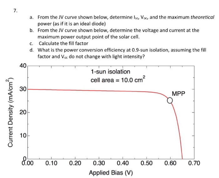 Solved From the JV curve shown below, determine Isc, Voc, | Chegg.com