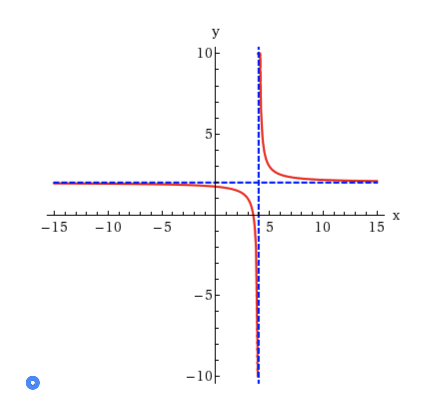 Solved Use transformations of the graph of y = 1/x to graph | Chegg.com