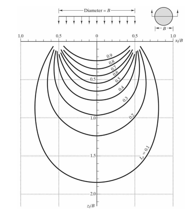 Solved Problem - 3 (Stress Below a Loaded Area): The | Chegg.com