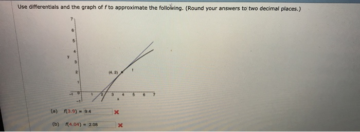 Solved Use differentials and the graph of f to approximate | Chegg.com