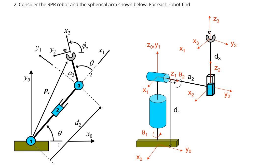 2. Consider the RPR robot and the spherical arm shown | Chegg.com