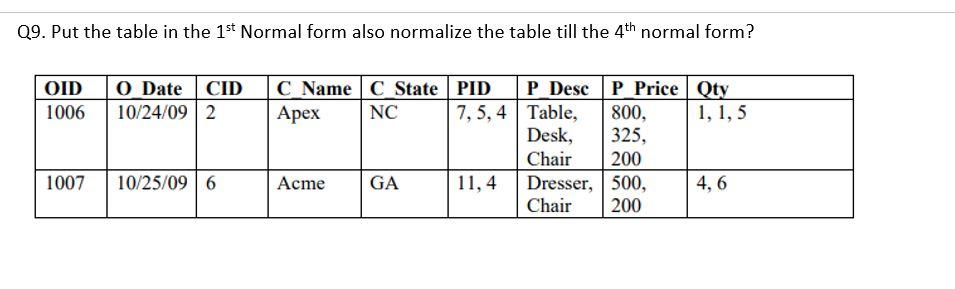 Solved Q9. Put the table in the 1st Normal form also | Chegg.com