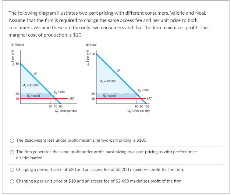 Solved The following diagram illustrates two-part pricing | Chegg.com