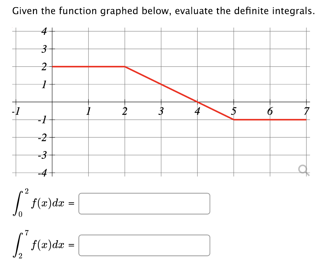 Solved Given the function graphed below, evaluate the | Chegg.com